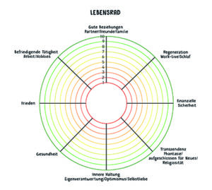 Das Lebensrad - Läuft dein Leben rund? - Blogbeitrag - WohlDENKEN
